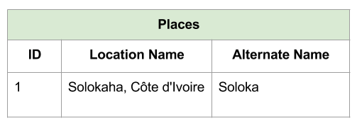 Data – Mapping Senufo